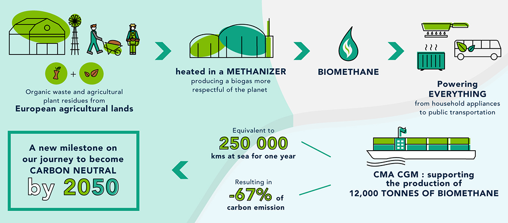 CMA CGM Invests in Low-carbon Biomethane Fuel | Breakbulk